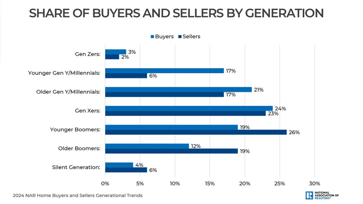 NAR: 2024 Home Buyers and Sellers Generational Trends Report ...